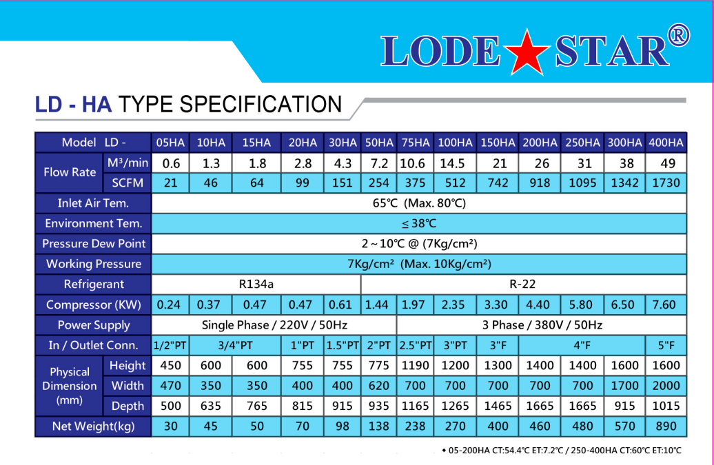 MÁY SẤY KHÍ LODE STAR AS VÀ LD - 24/7 - Hanbell - Trường Minh